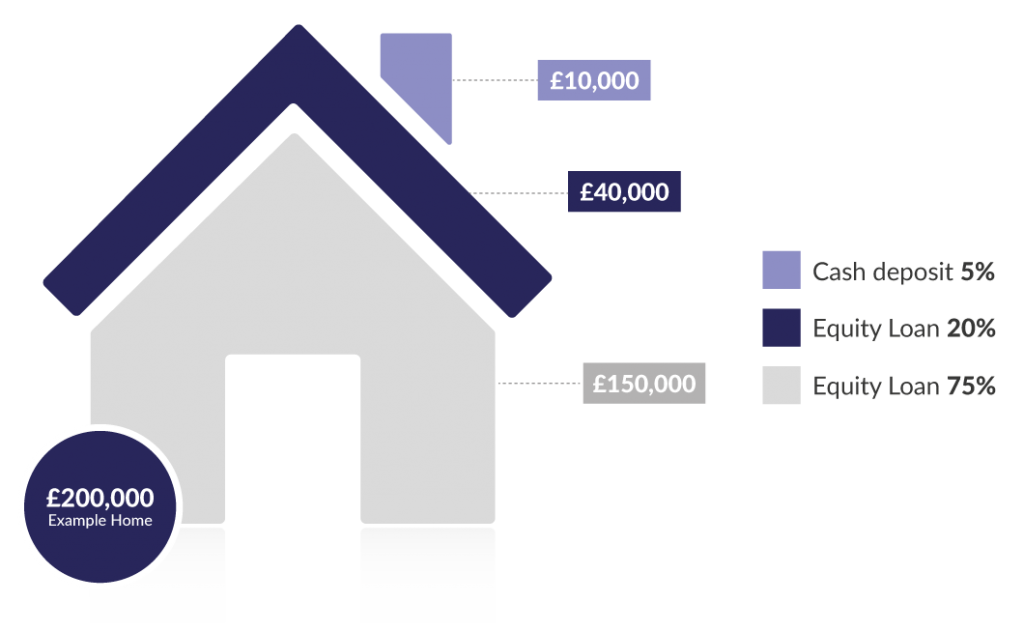 Help to buy diagram Saul Homes help-to-buy-diagram-saul-homes